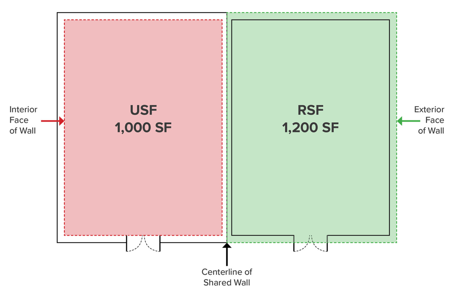 Learn the Difference Between USF vs. RSF and the Value of Each